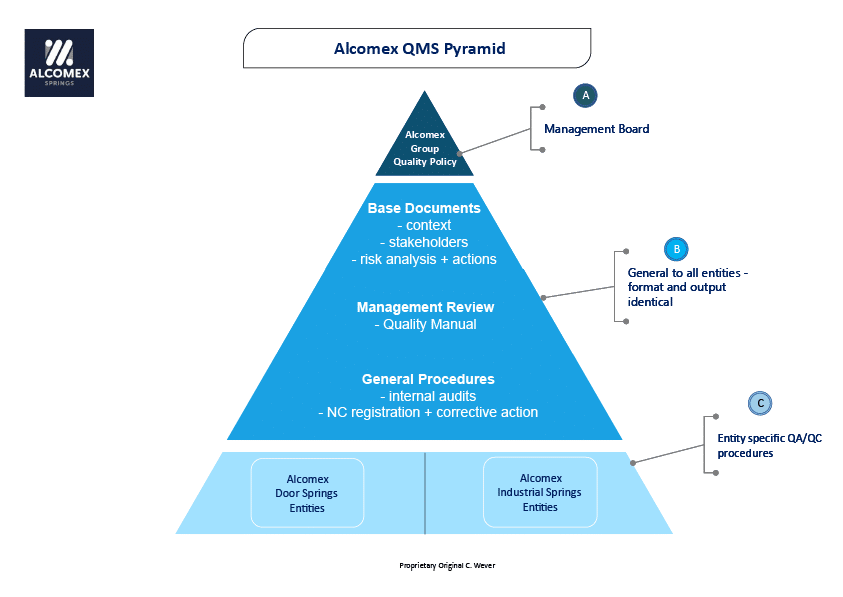 De Alcomex Quality Management System pyramid - nieuws - Alcomex